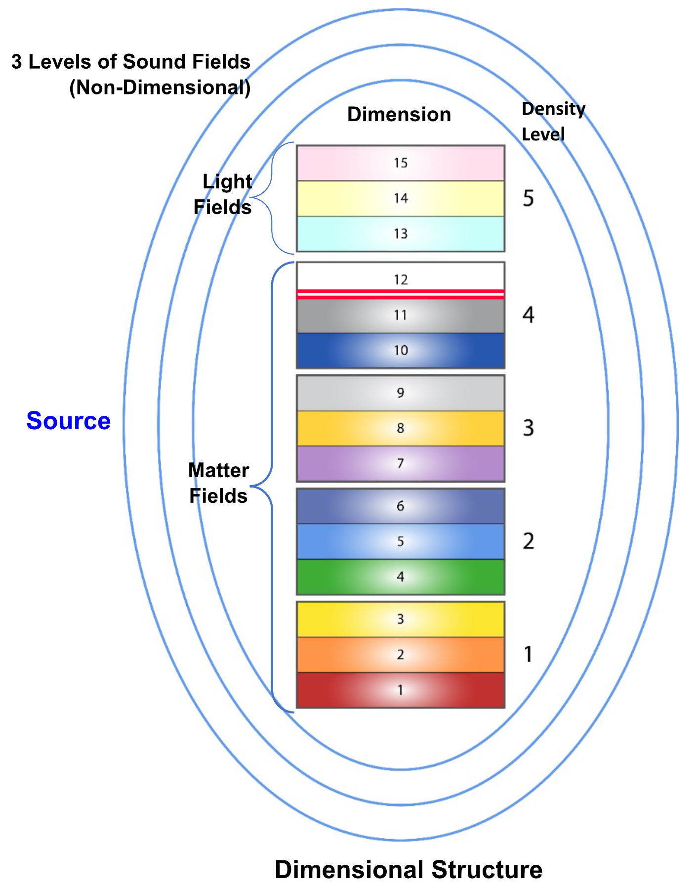 Dimensional Structure – Fundamental Principles in Creation